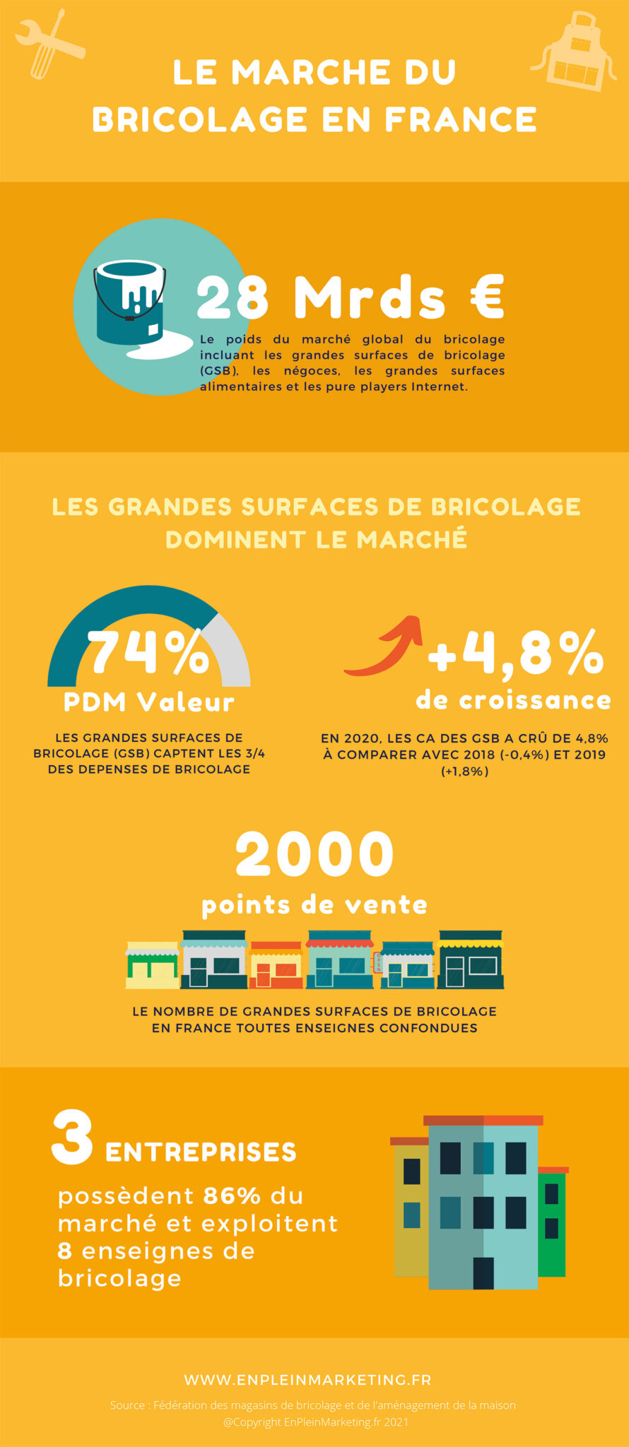 A qui appartiennent les enseignes de bricolage ? - En plein marketing